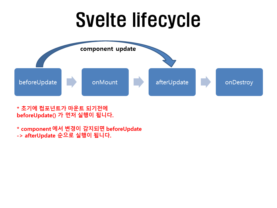 svelte life cycle (생명주기)